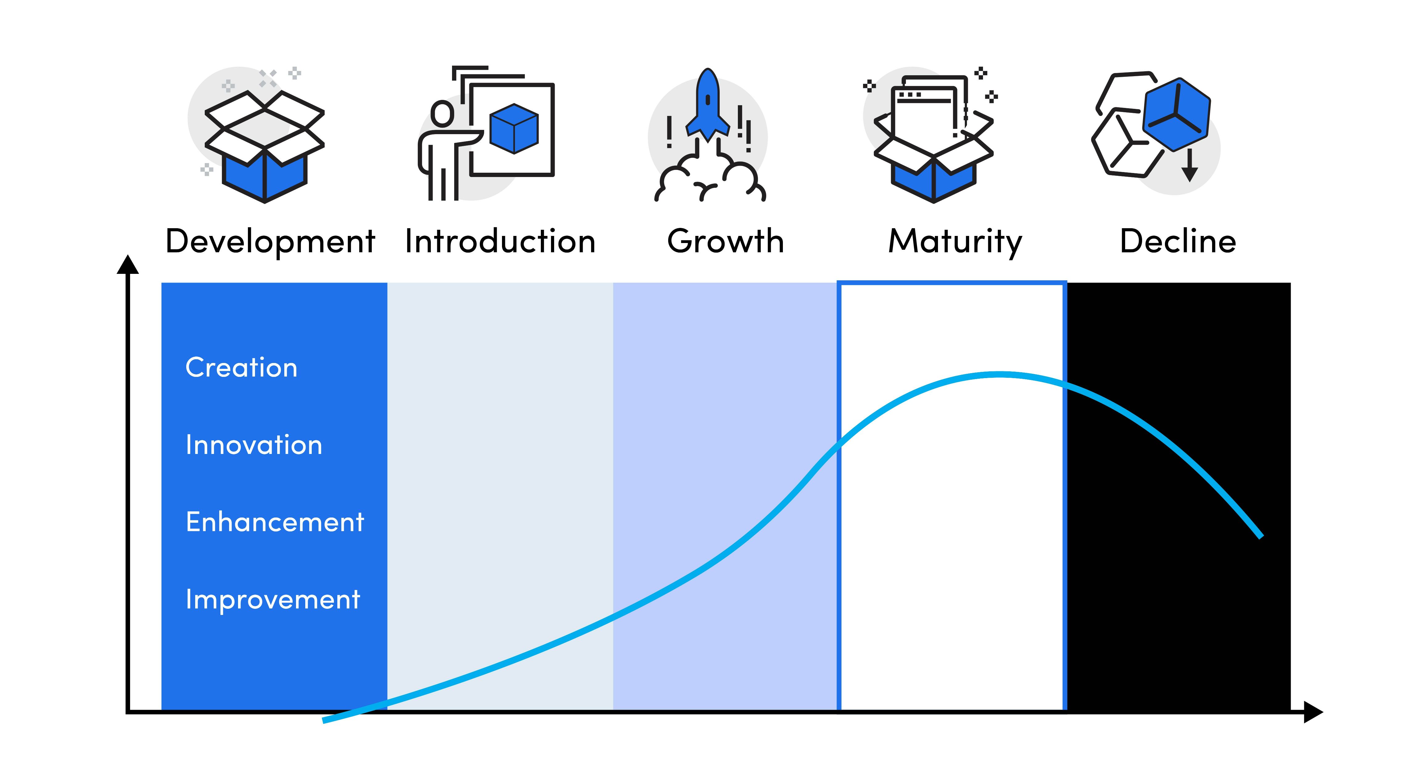 Development Stage Of Product Life Cycle Product Development